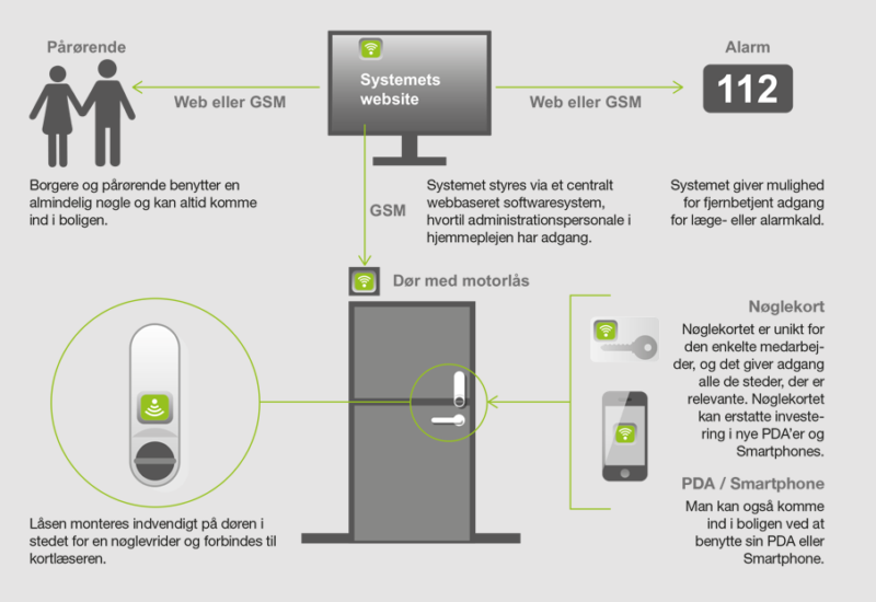 ACCESS TECHNOLOGY | Trådløs adgangskontrol til plejehjem og institutioner